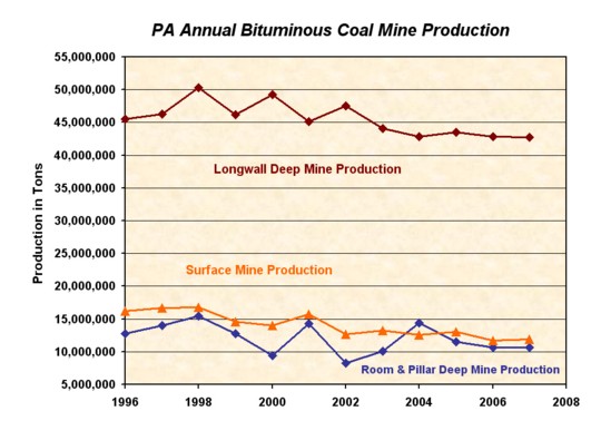 2007 Bituminous Coal Mining Activities
